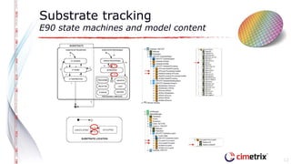 The Role of Models in Semiconductor Smart Manufacturing | PPTX