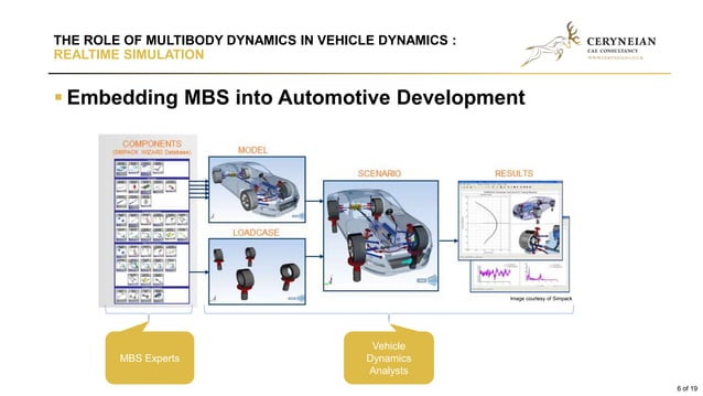 The Role of Multibody Dynamics in Vehicle Dynamics | PPTX | Physics ...