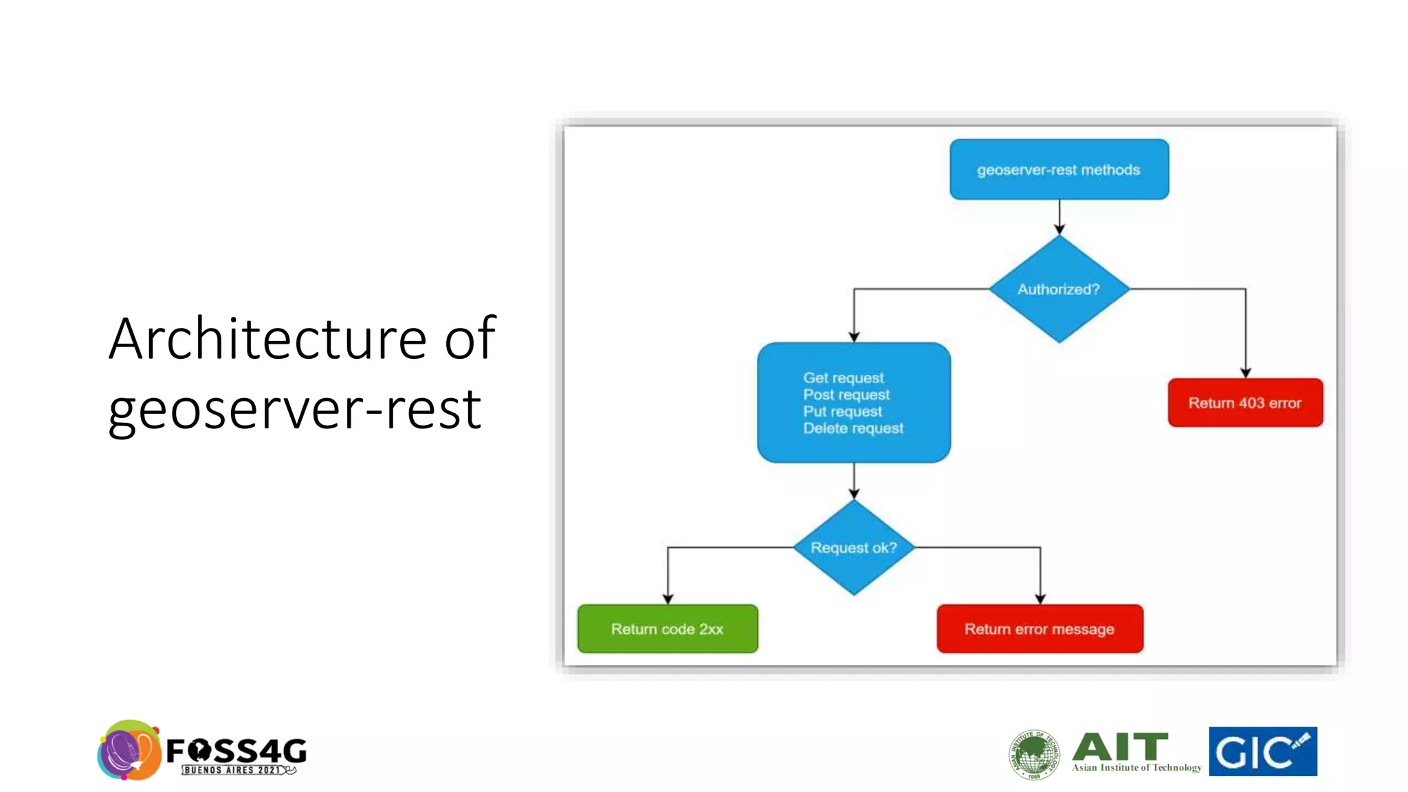 geoserver-rest in Web-GIS | PPT