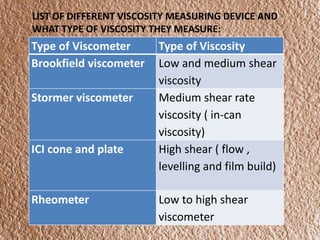 The role of rheology modifiers in texture coatings | PPTX