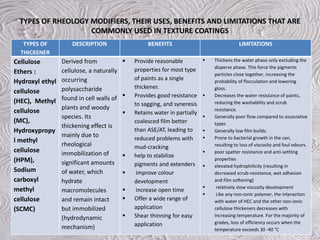 The role of rheology modifiers in texture coatings | PPTX