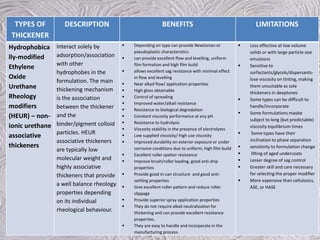 The role of rheology modifiers in texture coatings | PPTX