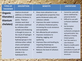 The role of rheology modifiers in texture coatings | PPTX