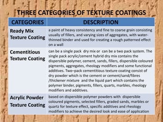 The role of rheology modifiers in texture coatings | PPTX
