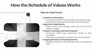 The Role of Schedule of Values in Construction Project Managemen.pdf