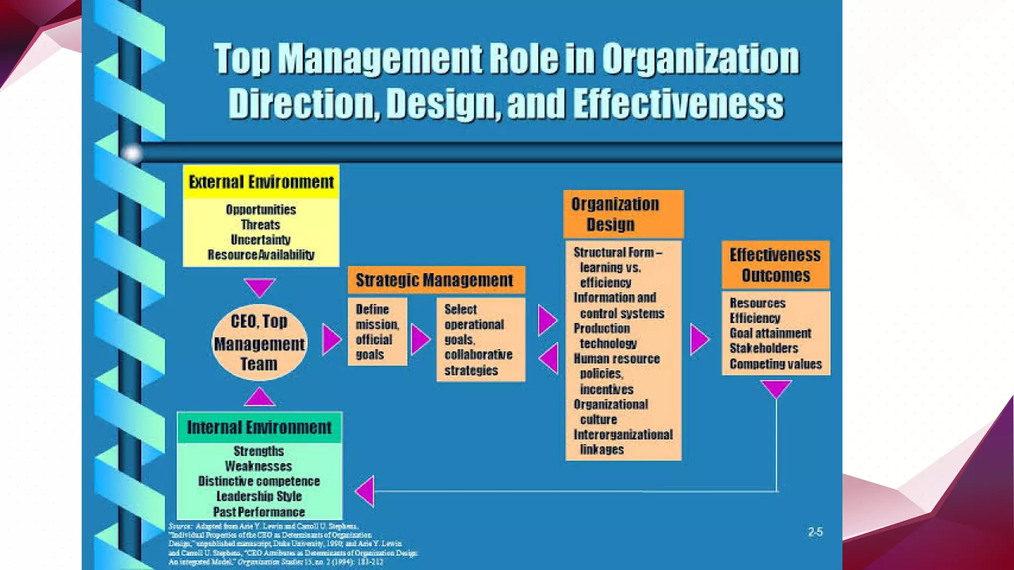 The role of strategic direction in organisational design | PPT