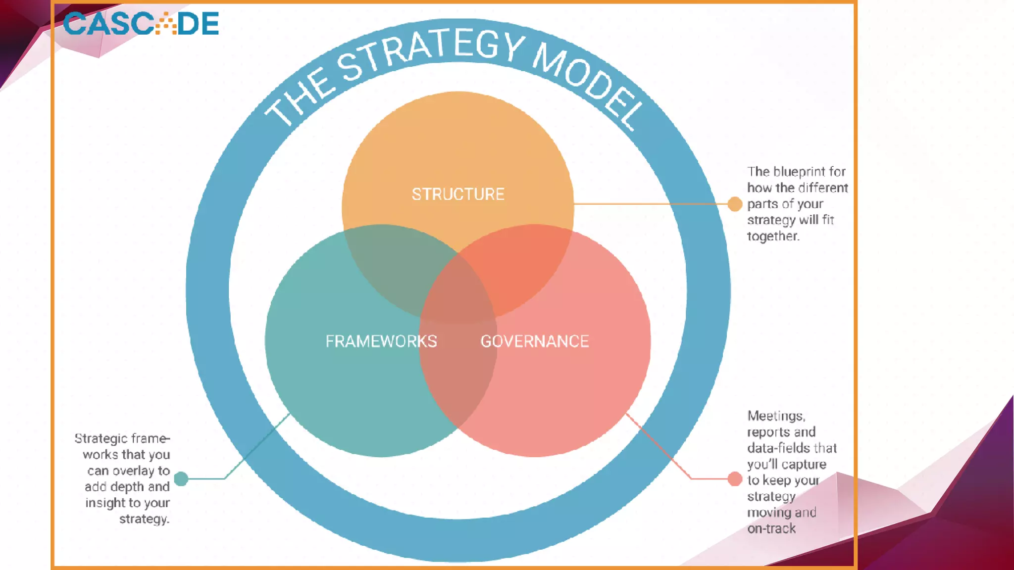 The role of strategic direction in organisational design | PPT