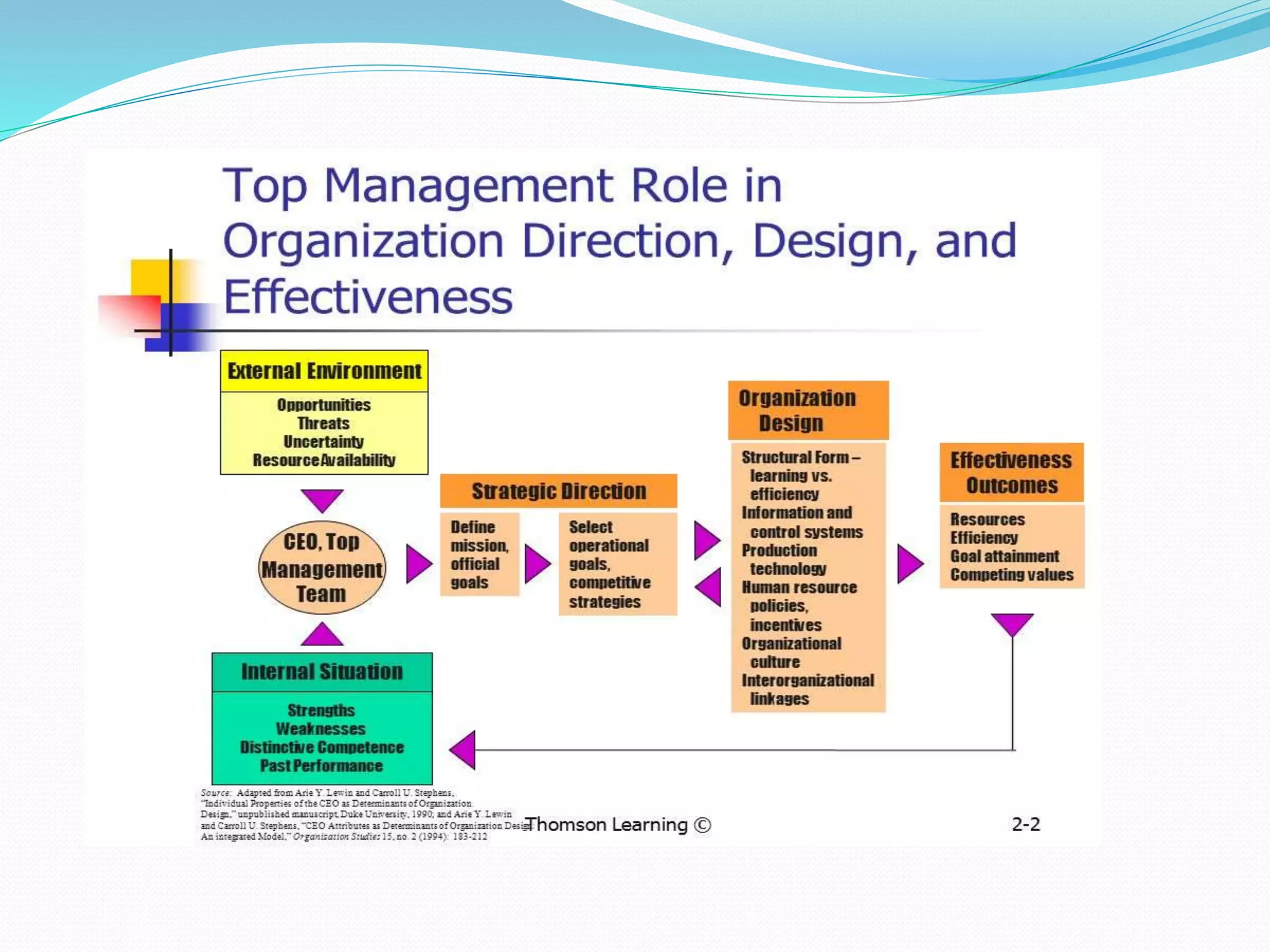 The role of strategic direction in organization design | PPT