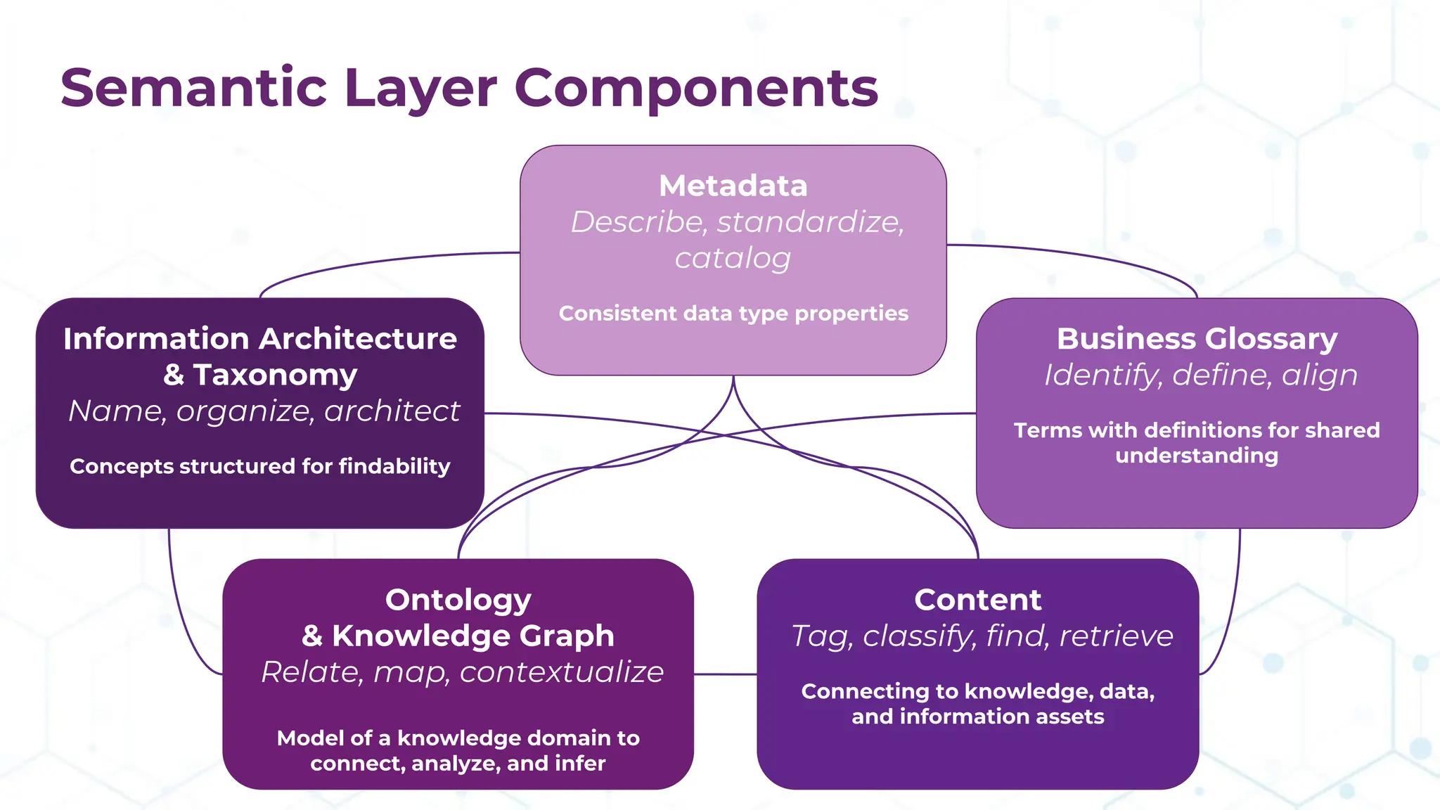 The Role of Taxonomy and Ontology in Semantic Layers - Heather Hedden.pdf | Databases | Computer ...