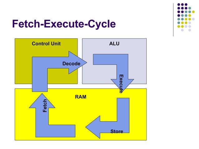The Role Of The Cpu | PPT