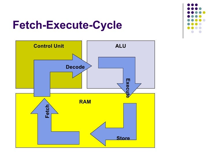 The Role Of The Cpu