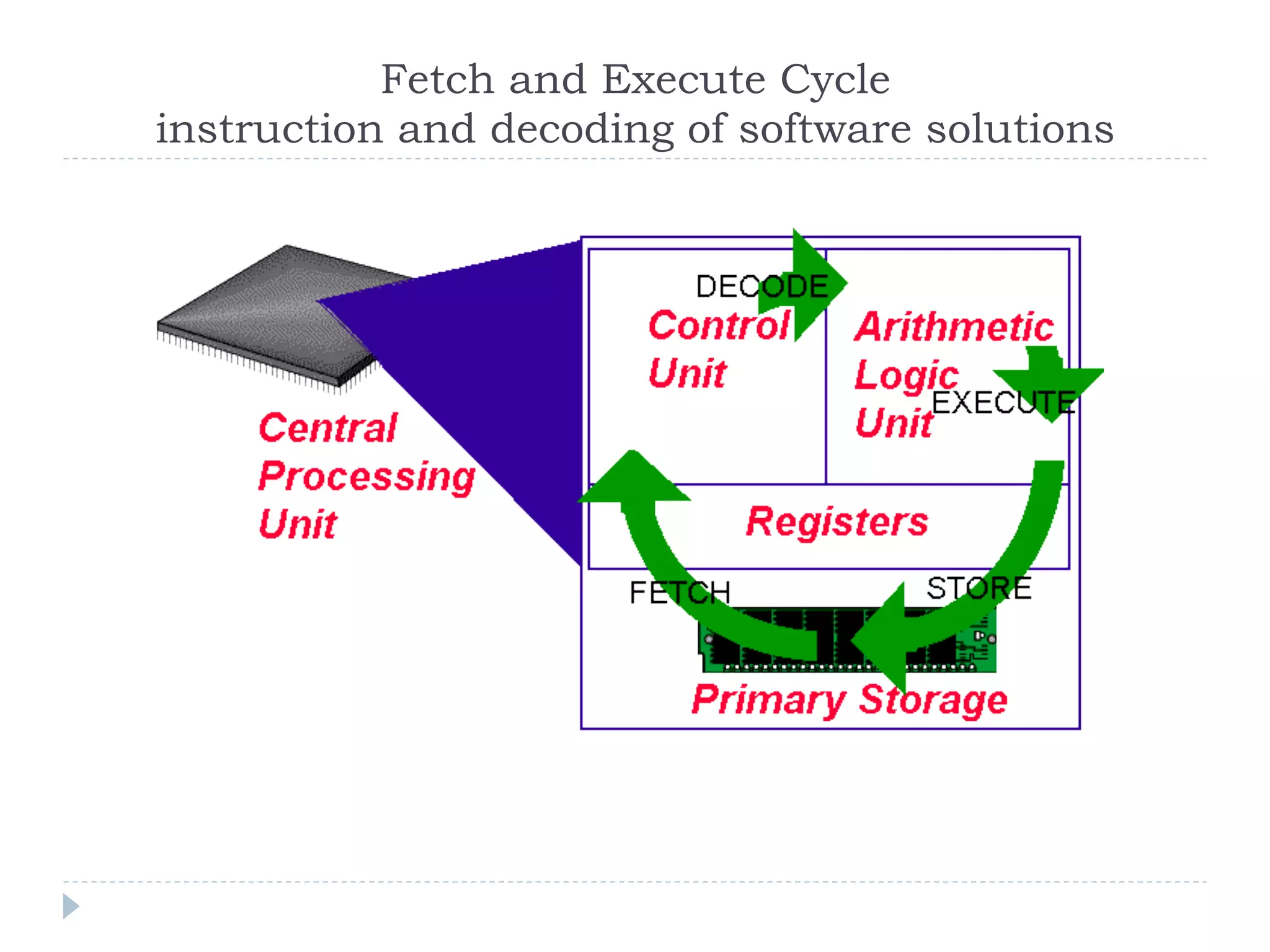 The role of the cpu in the operation | PPT