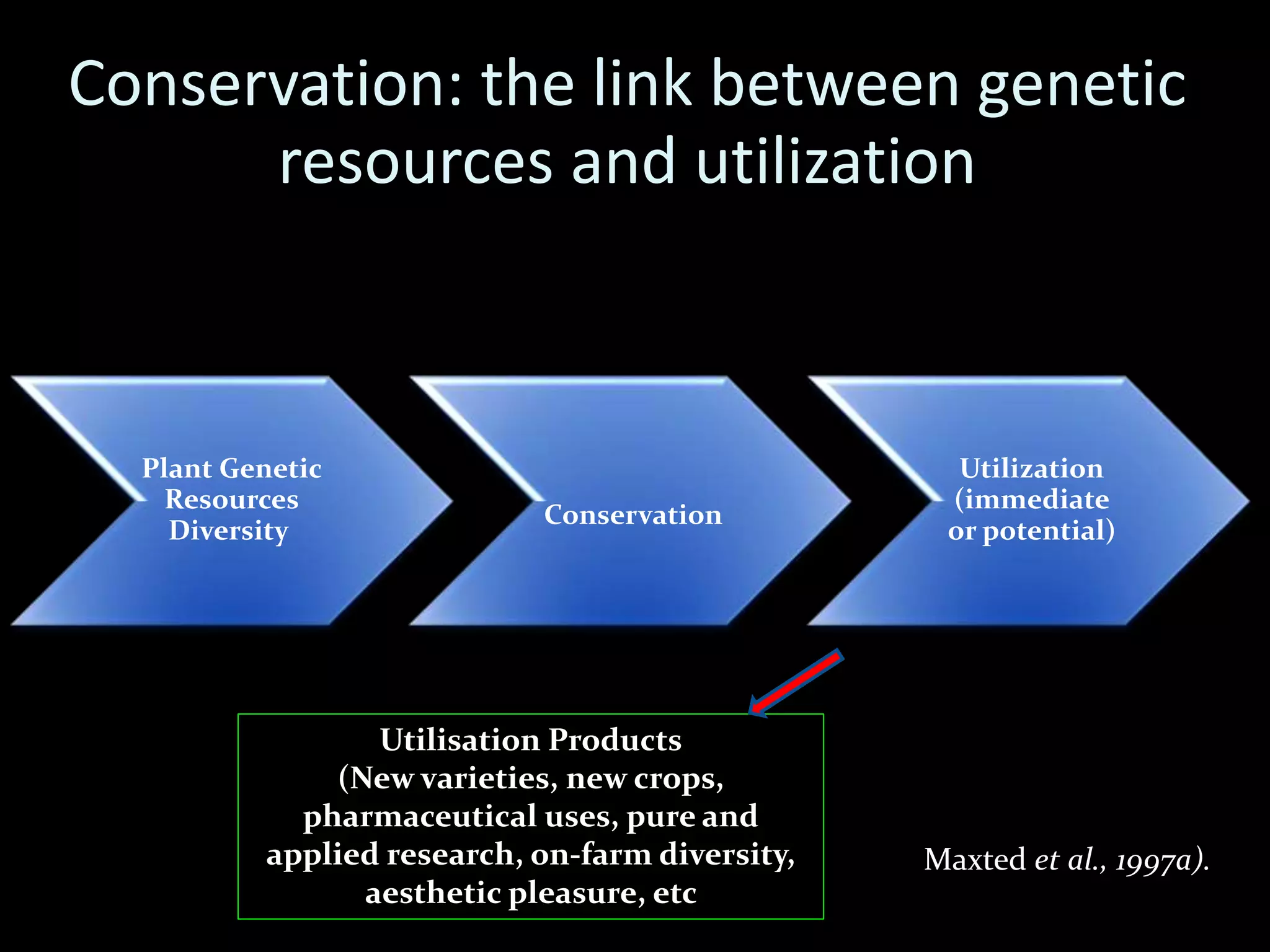 Genetic Resources, The role of the egyptian deserts gene bank to ...
