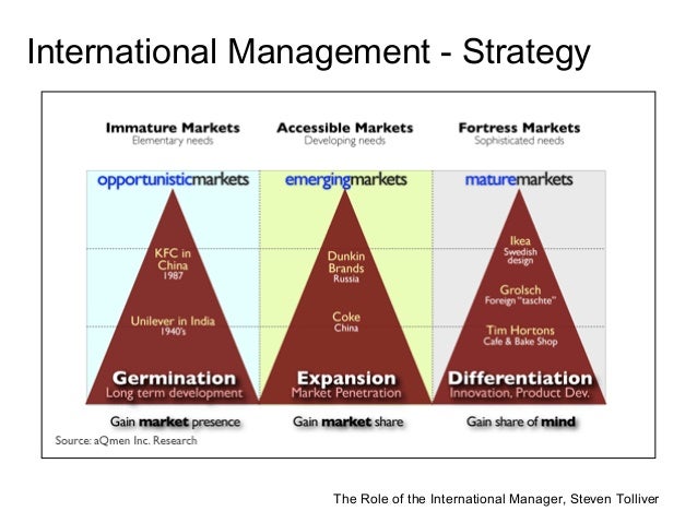 The Role of the International Manager