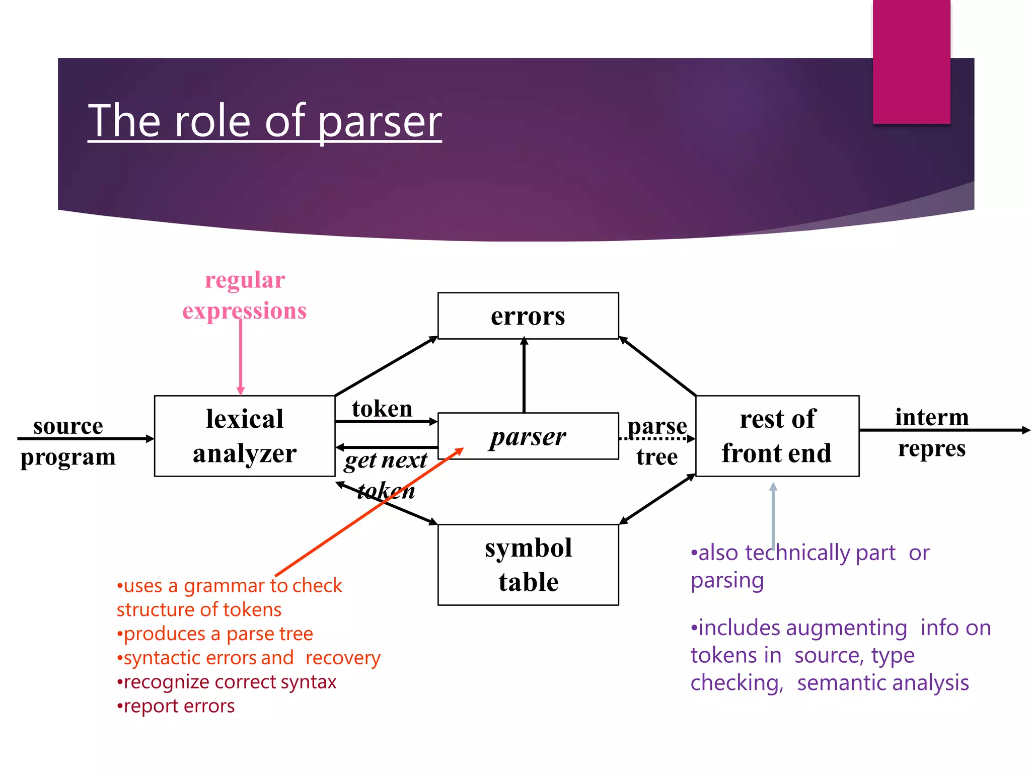 The Role Of The Parser And Error Recovery Strategies Ppt In Compiler Design Pptx Programming