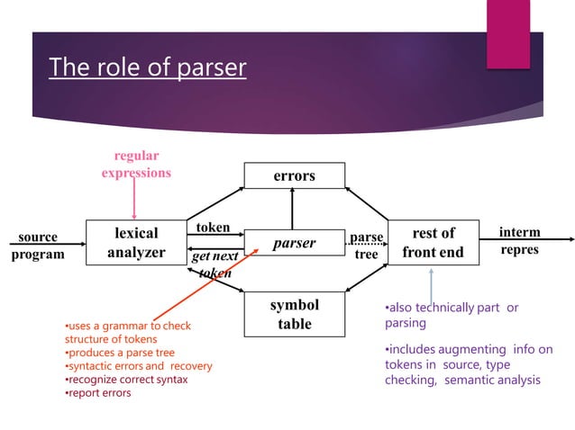 The Role Of The Parser And Error Recovery Strategies Ppt In Compiler Design Ppt