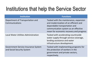 GRADE 10 THE ROLE OF SERVICE SECTOR | PPT
