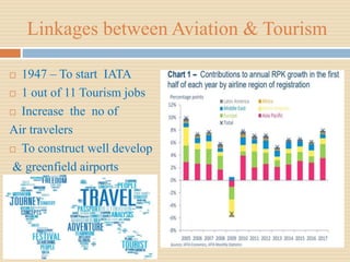 The role of tourism & travel in aviation industry | PPTX