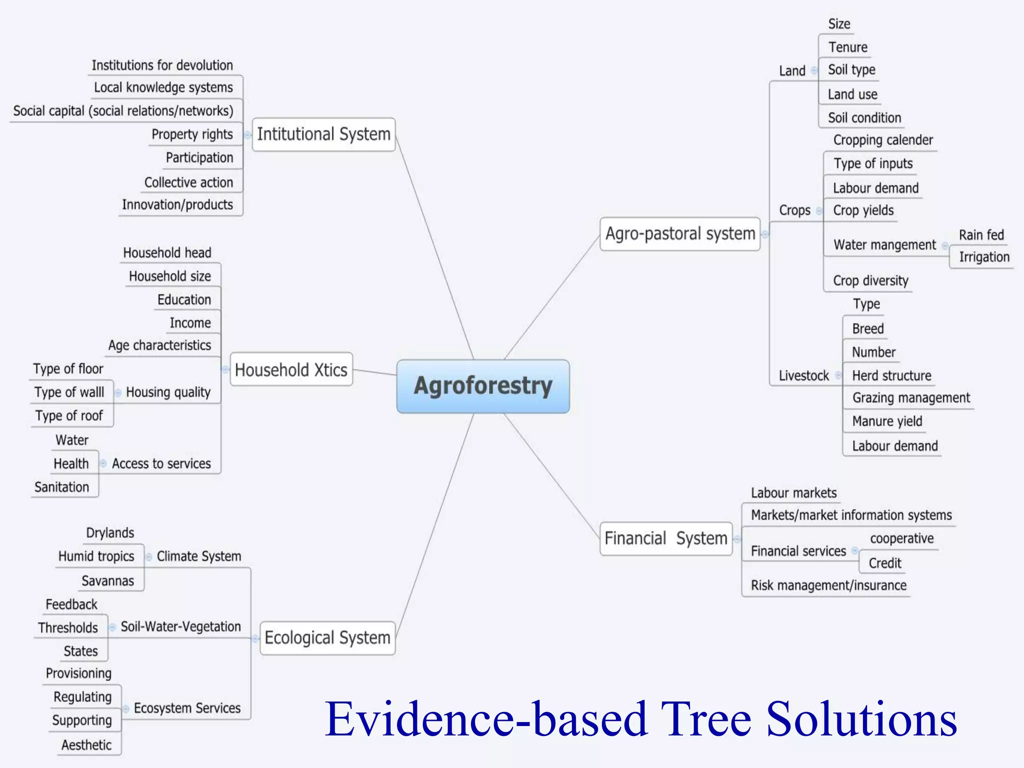 The role of trees in sustaining soil productivity in Sub-Saharan Africa ...