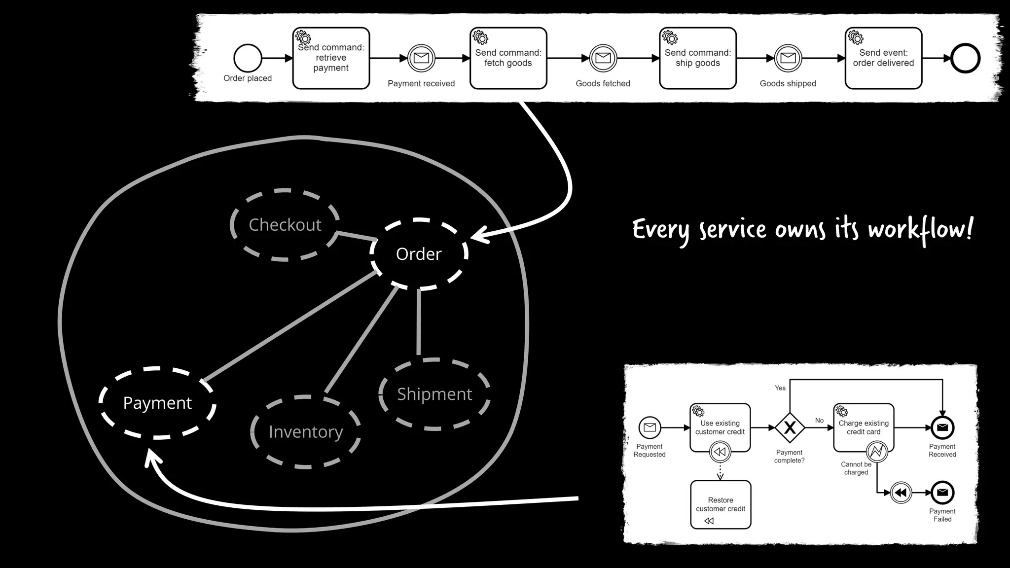 The role of workflows in microservices | PPT
