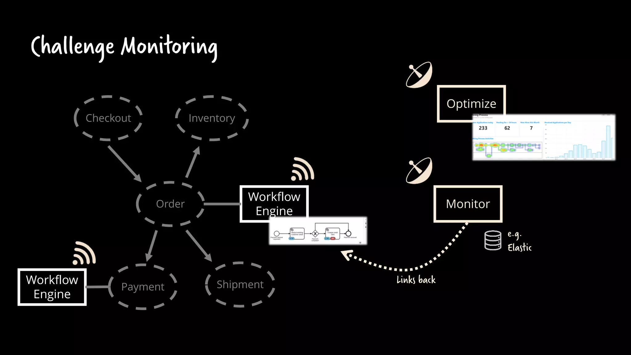 The role of workflows in microservices | PPT