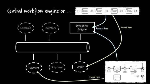 The role of workflows in microservices | PPT