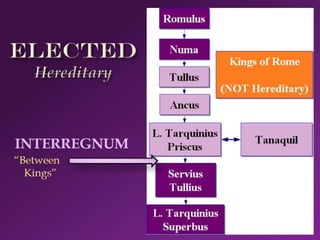 The Roman Monarchy | PPTX