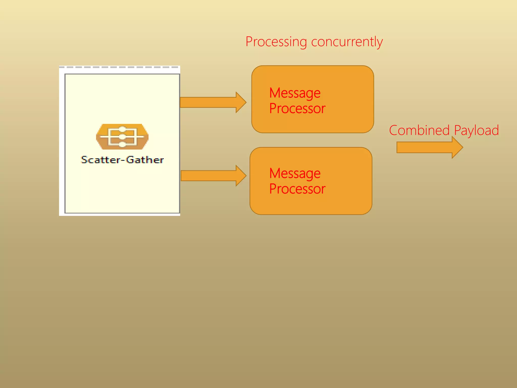 The routing message processor scatter gather | PPT