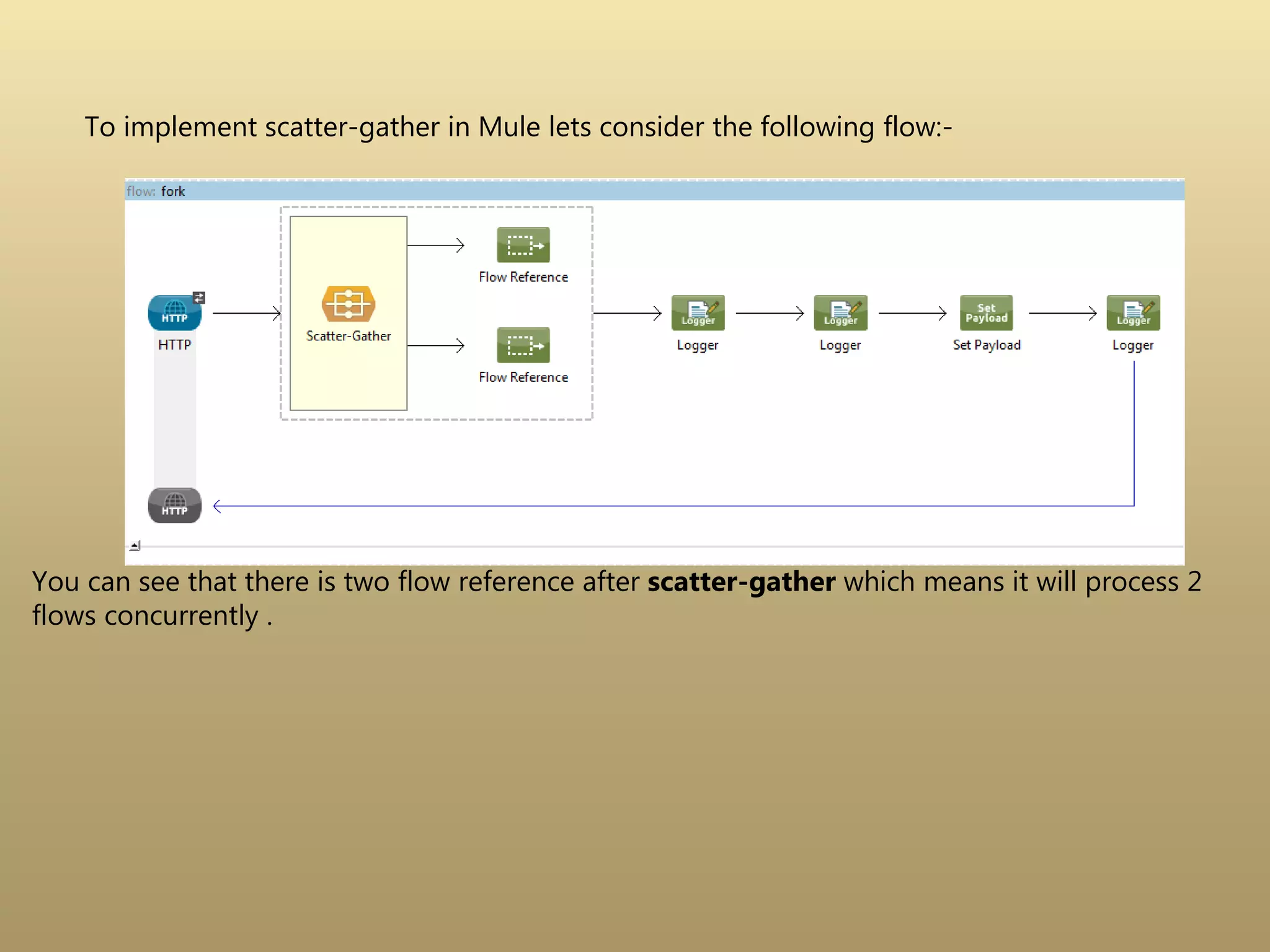 The routing message processor scatter gather | PPT