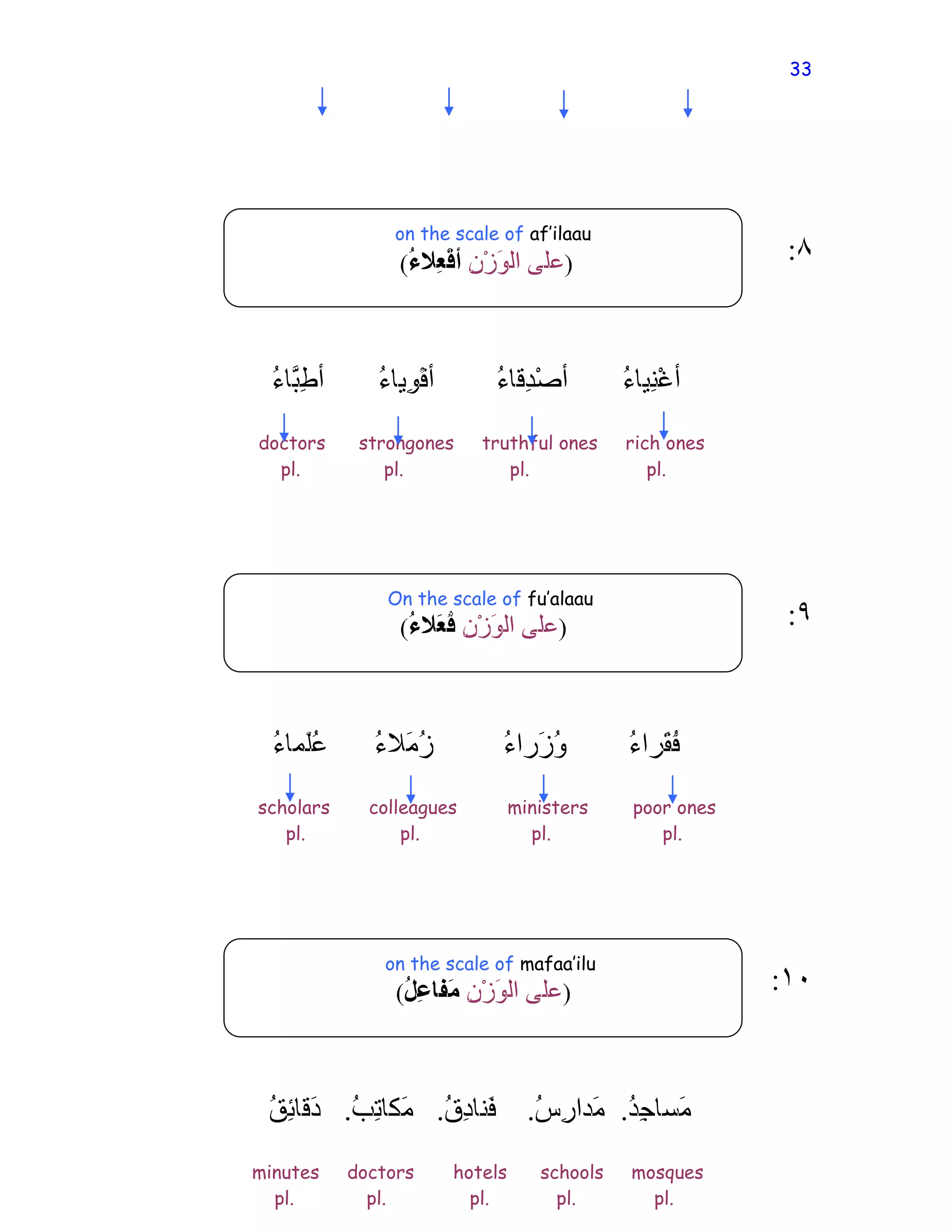 The rules for madina book-1 with an explanation | PDF