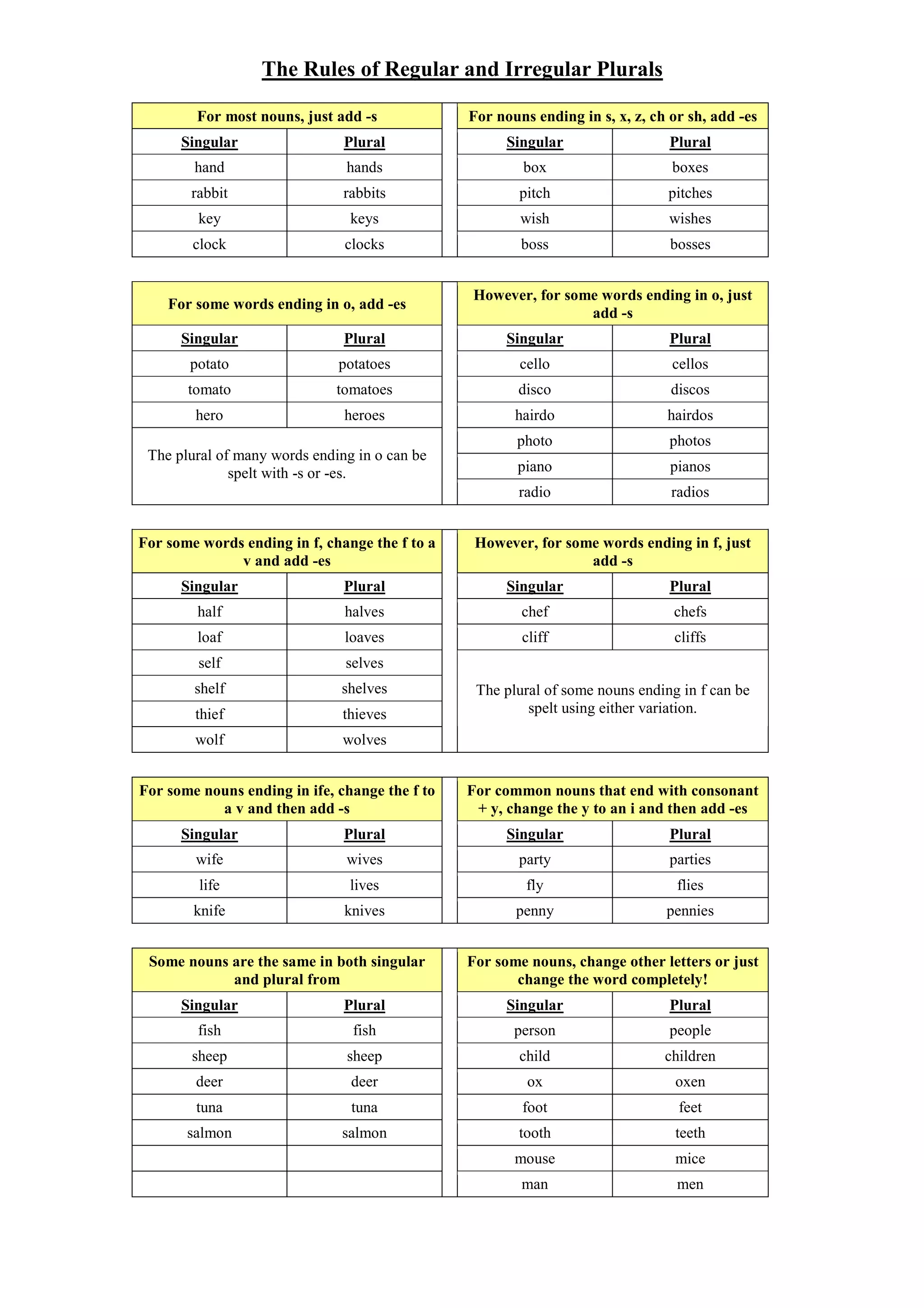 The rules of regular and irregular plurals | PDF