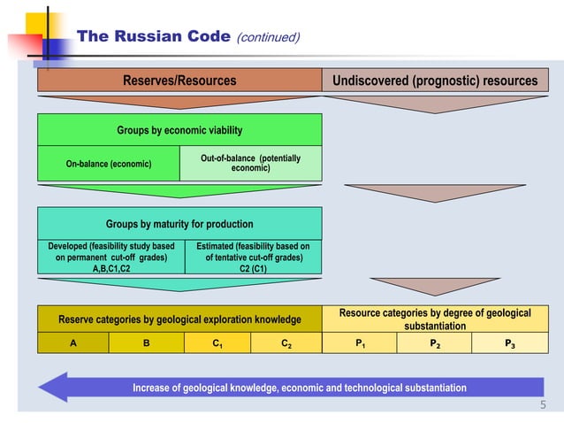 Russian Ore Reserve Codes | PPT