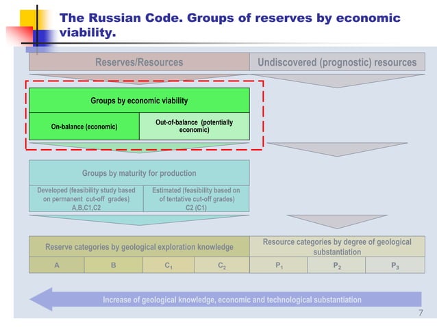Russian Ore Reserve Codes | PDF