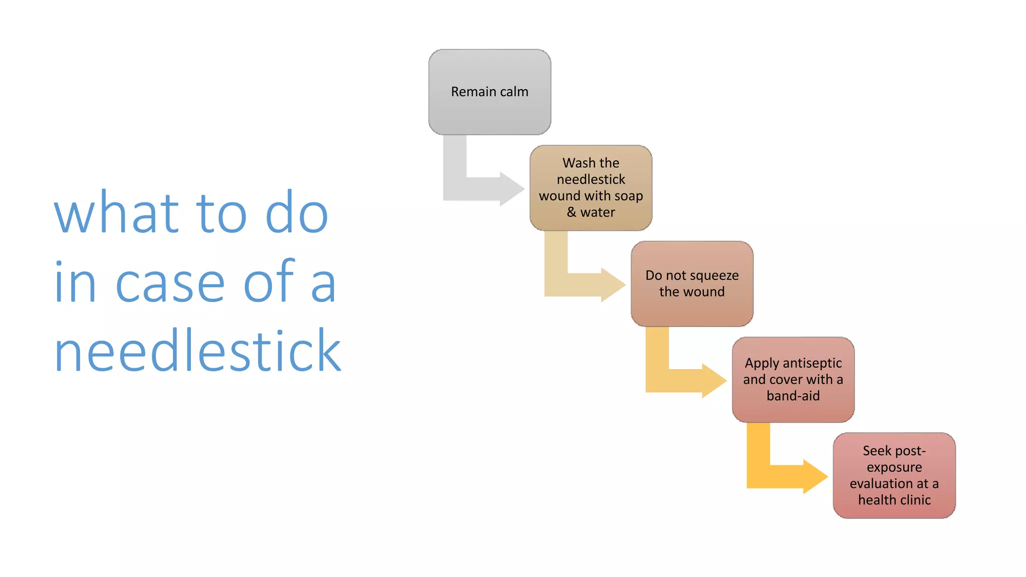 The Safe Handling and Disposal of Sharps.pptx