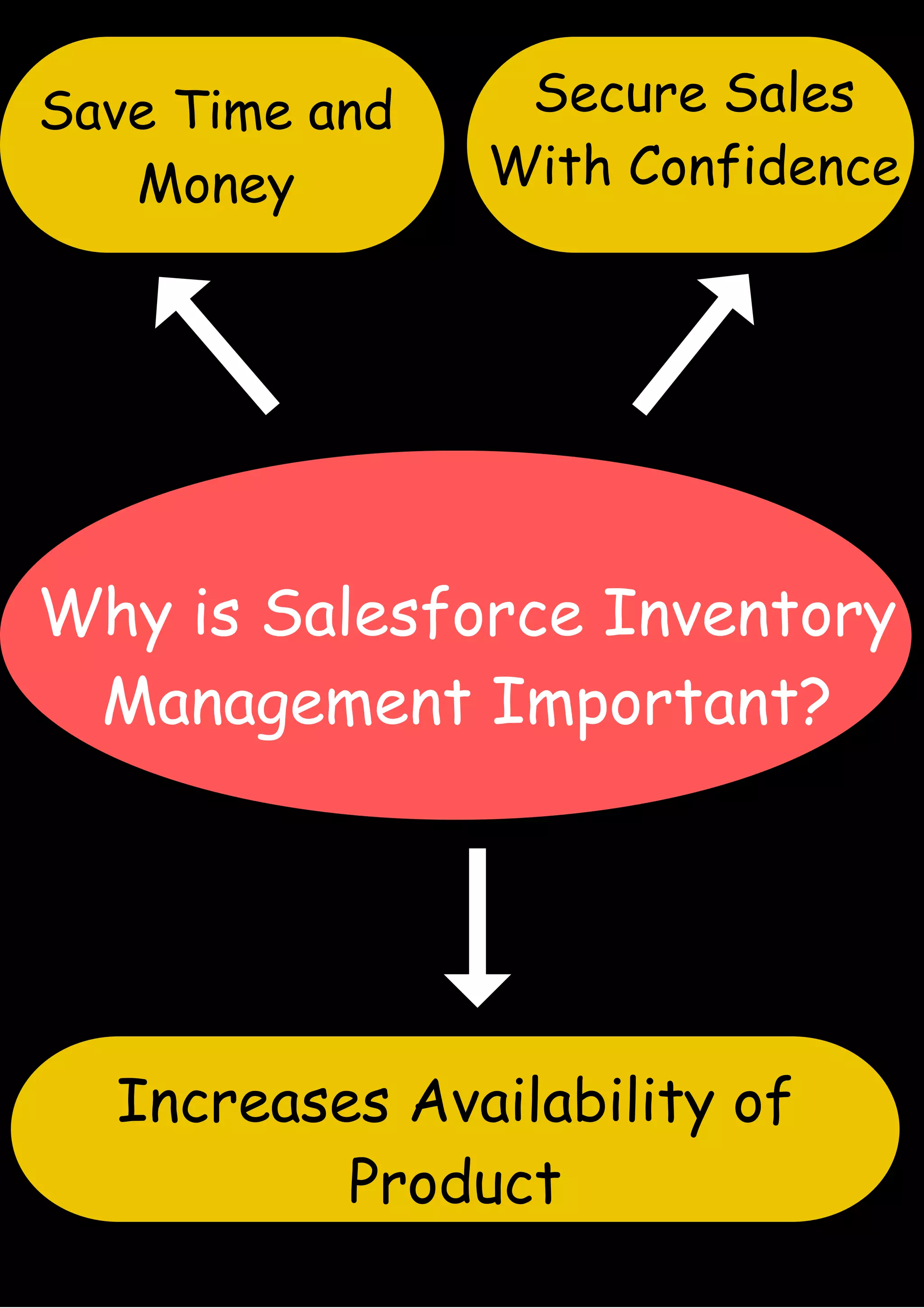 the salesforce inventory management sysytem.pdf | Logistics | Business