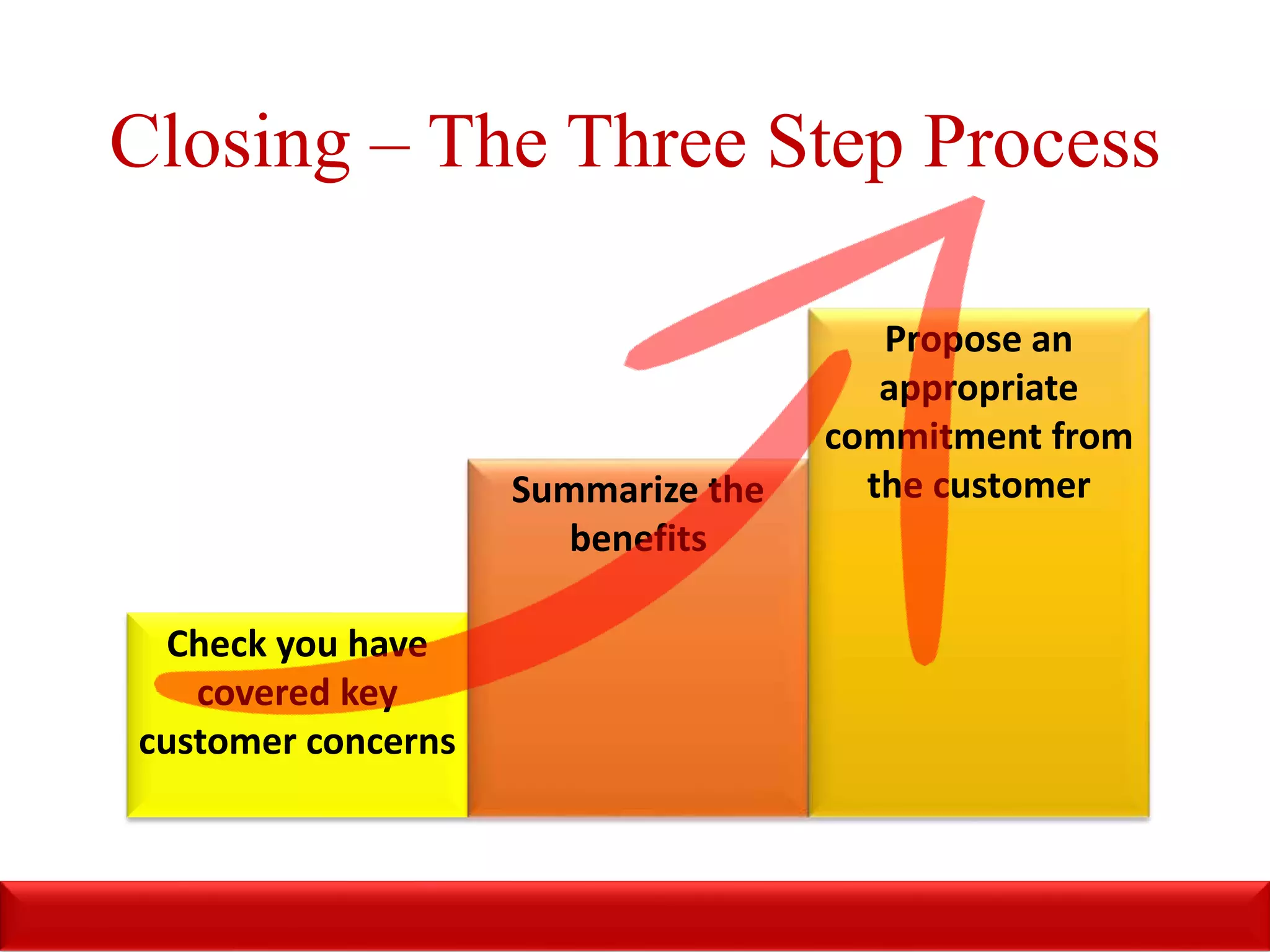 The sales process | PPTX