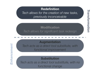 The SAMR Ladder | PPT