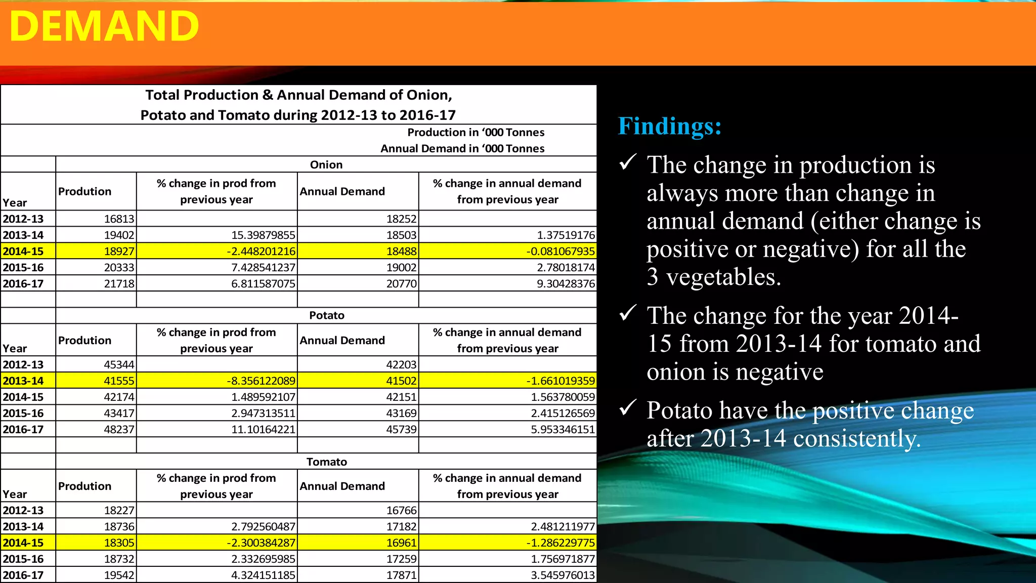 The scenario of vegetable market in india | PPTX