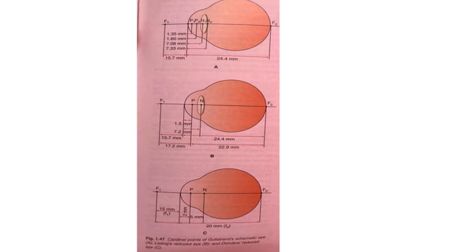 The Schematic, Reduced Eye, Axes and Angle of the eye.pptx