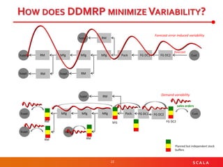 The Science behind Demand Driven MRP | PPTX
