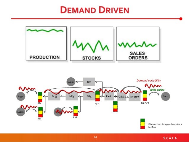 The Science behind Demand Driven MRP