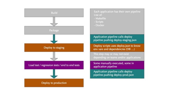 Building an evolving pipeline | PPT