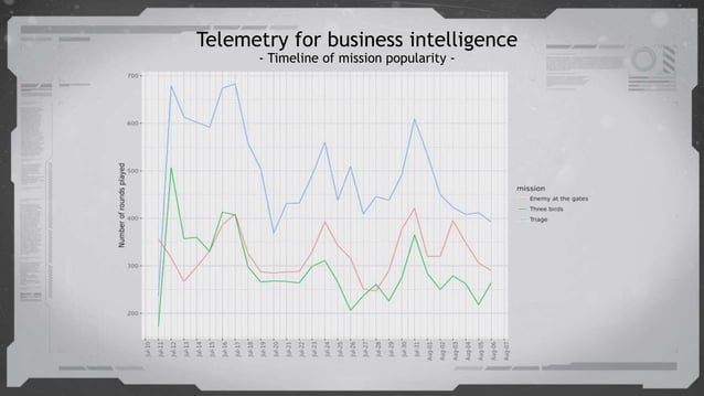The Science of Fun - Data-driven Game Development | PPTX