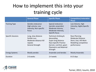 The science of periodization | PPTX
