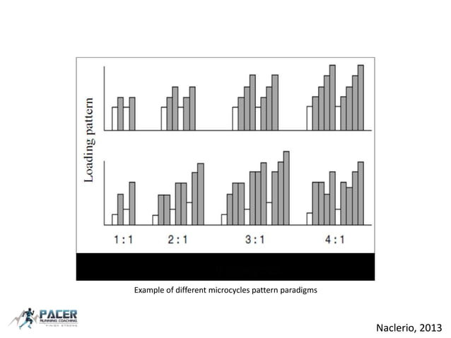 The science of periodization | PPT