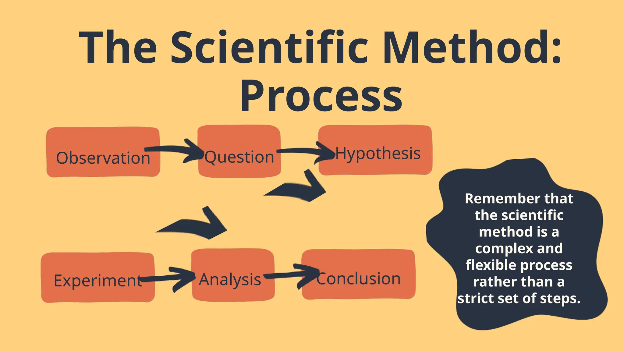 The Scientific Method, Laws, Theories and Hypothesis 2.pptx