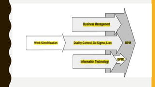 The scope & evolution of business process management | PPT