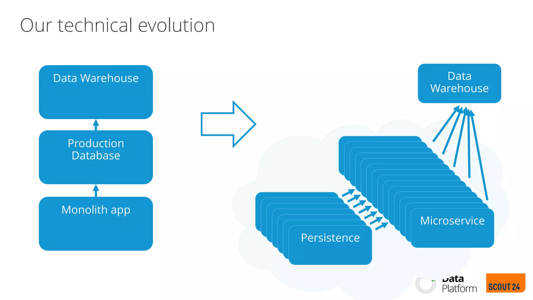 The Scout24 Data Platform (A Technical Deep Dive) | PDF