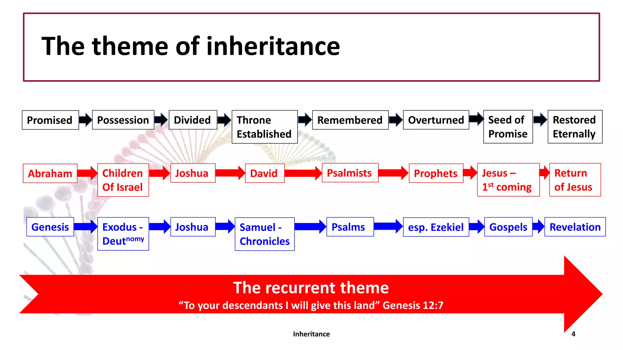 The scriptural theme of inheritance | PPTX | Christianity | Religion ...
