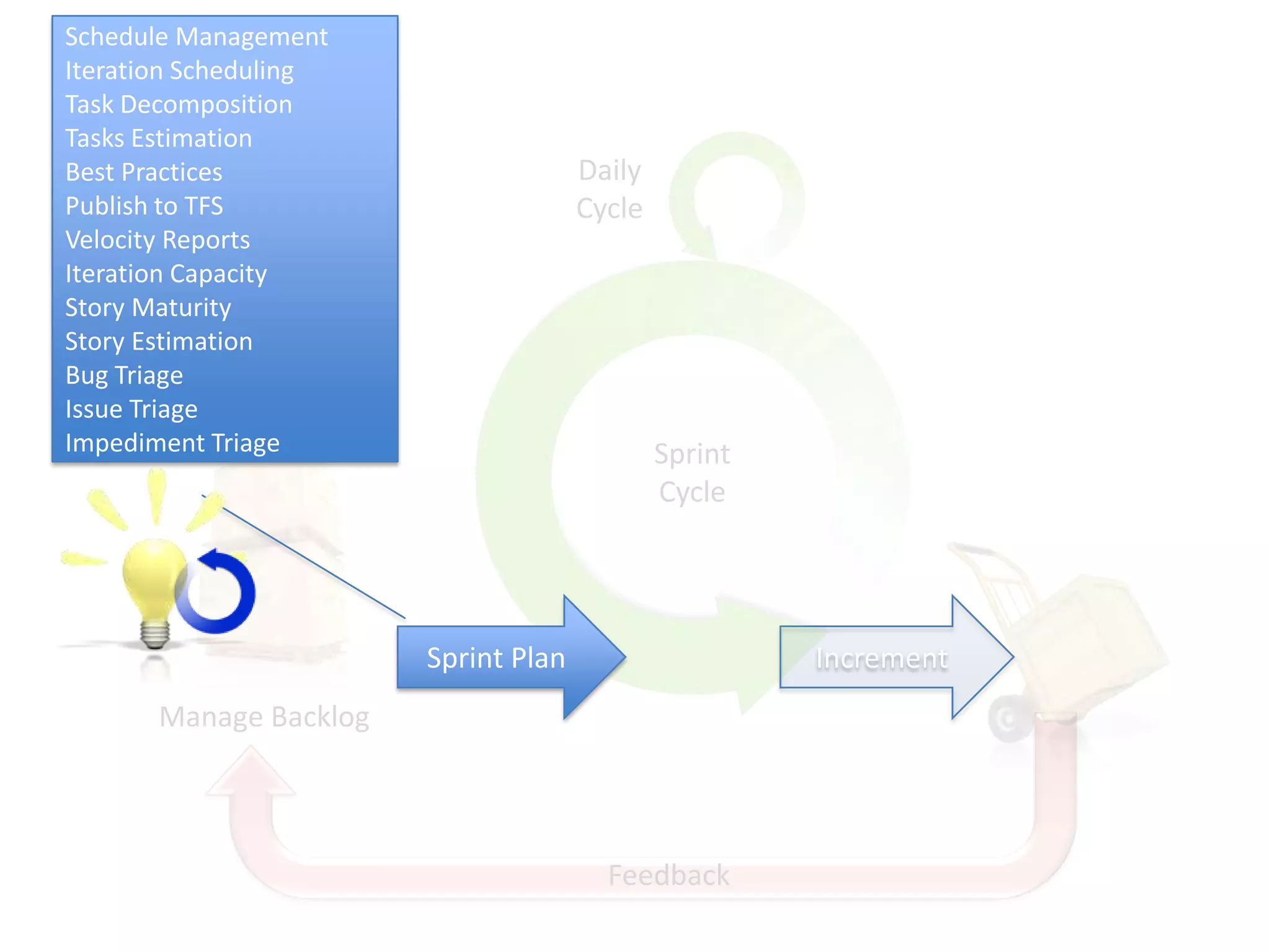 The Scrum Cycle | PPTX